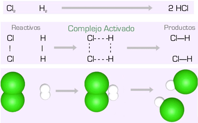 ¿QUÉ ES LA ENERGÍA DE ACTIVACIÓN? TEORÍA DE COLISIONES