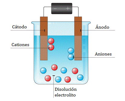 La electrolisis demuestra que la materia tiene naturaleza eléctrica ...