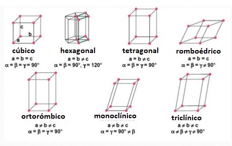 y catorce redes de Bravais