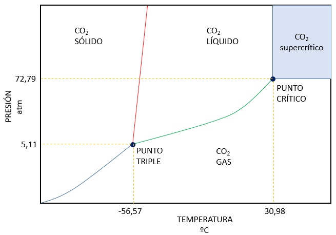 El dióxido de carbono no existe como líquido por debajo de 5,11 atm ...