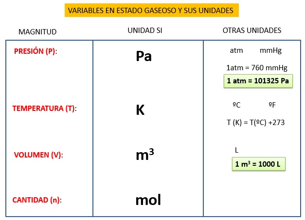 Las variables de estado utilizadas con los gases y sus unidades son las ...