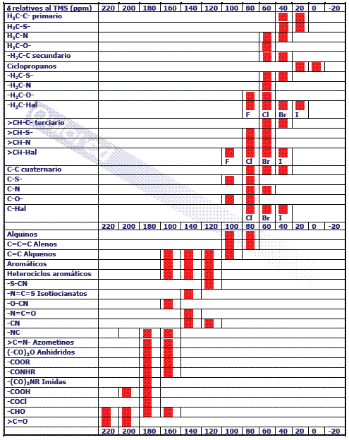 A continuación se presentan varias tablas que recogen los desplazamientos químicos para el RMN 13 C